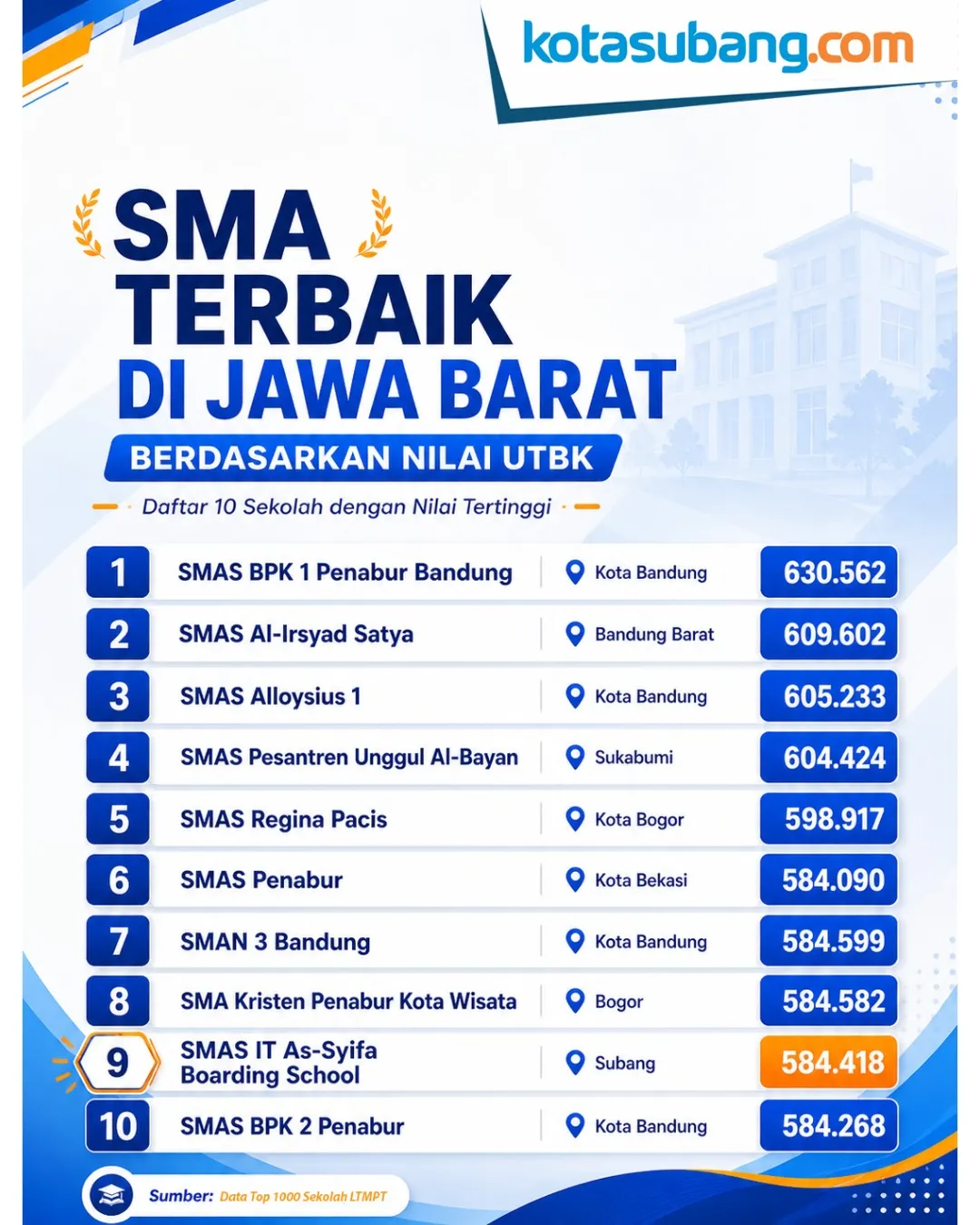 SMA di Subang Ini Masuk 10 Terbaik di Jawa Barat - KOTASUBANG.com